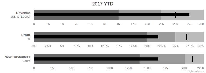 Bullet Graph - Data For Visualization | Data Visualization Charts