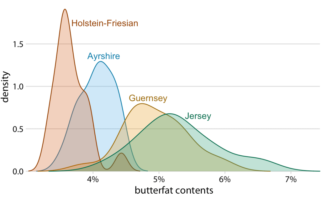 Density Plot - Data For Visualization | Data Visualization Charts