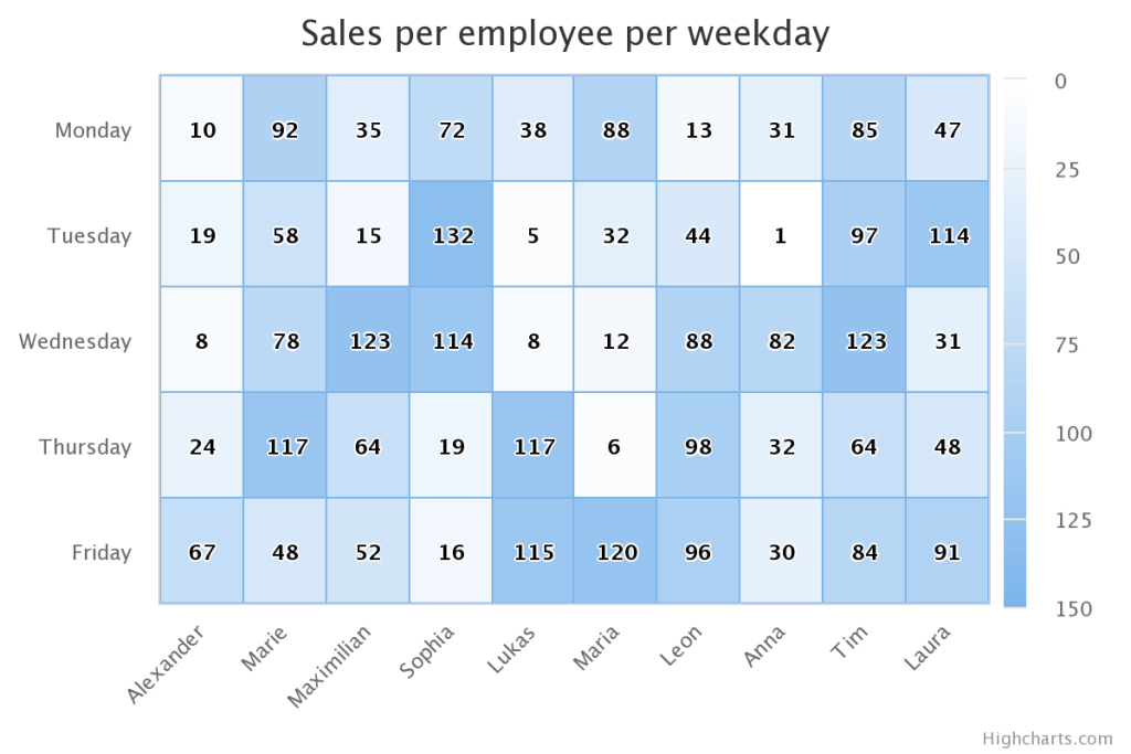 Heatmap Data For Visualization Data Visualization Charts