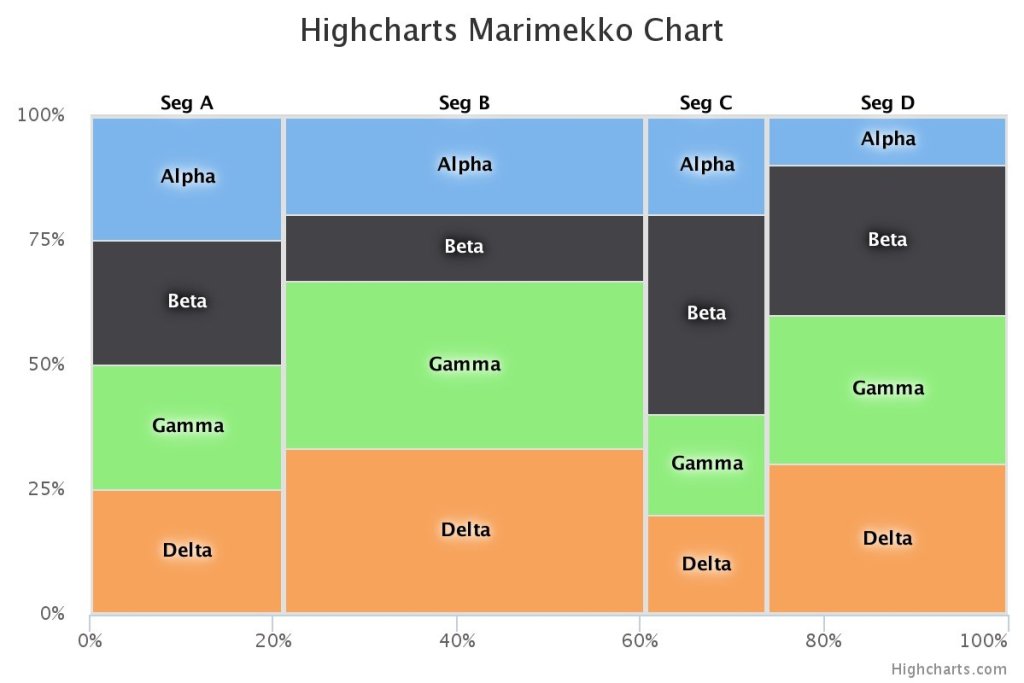 Marimekko Chart - Data For Visualization | Data Visualization Charts