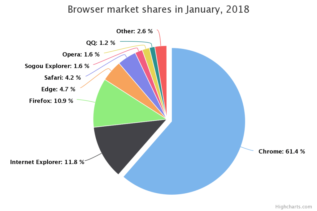 Pie Chart - Data For Visualization | Data Visualization Charts