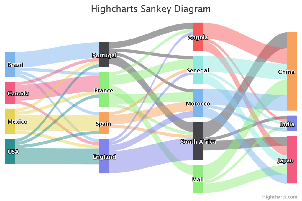Sankey Diagram - Data For Visualization | Data Visualization Charts