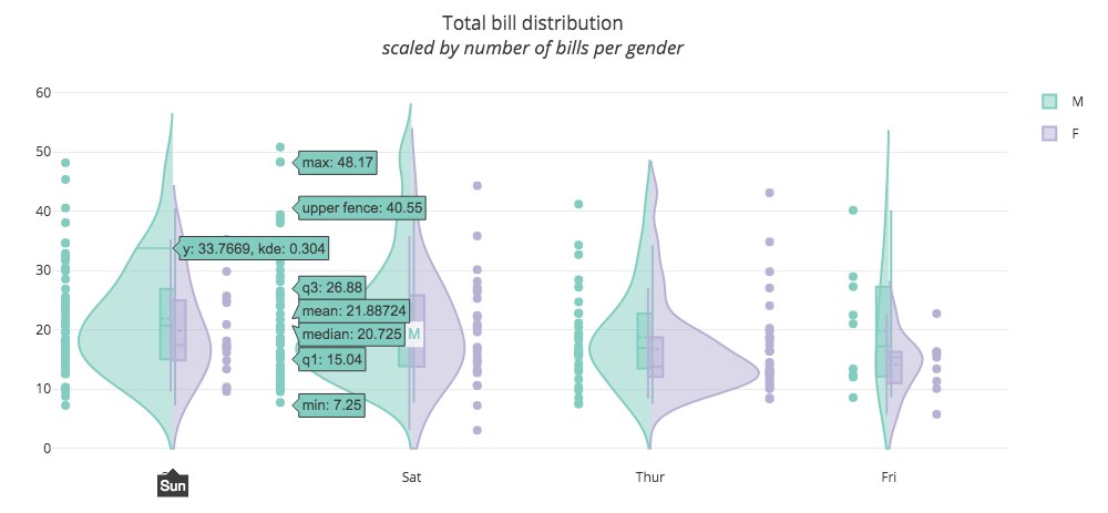 Violin Plot - Data For Visualization | Data Visualization Charts